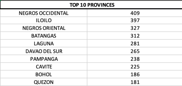 Over 8K cases and 145 new deaths, regions outside of NCR have ...