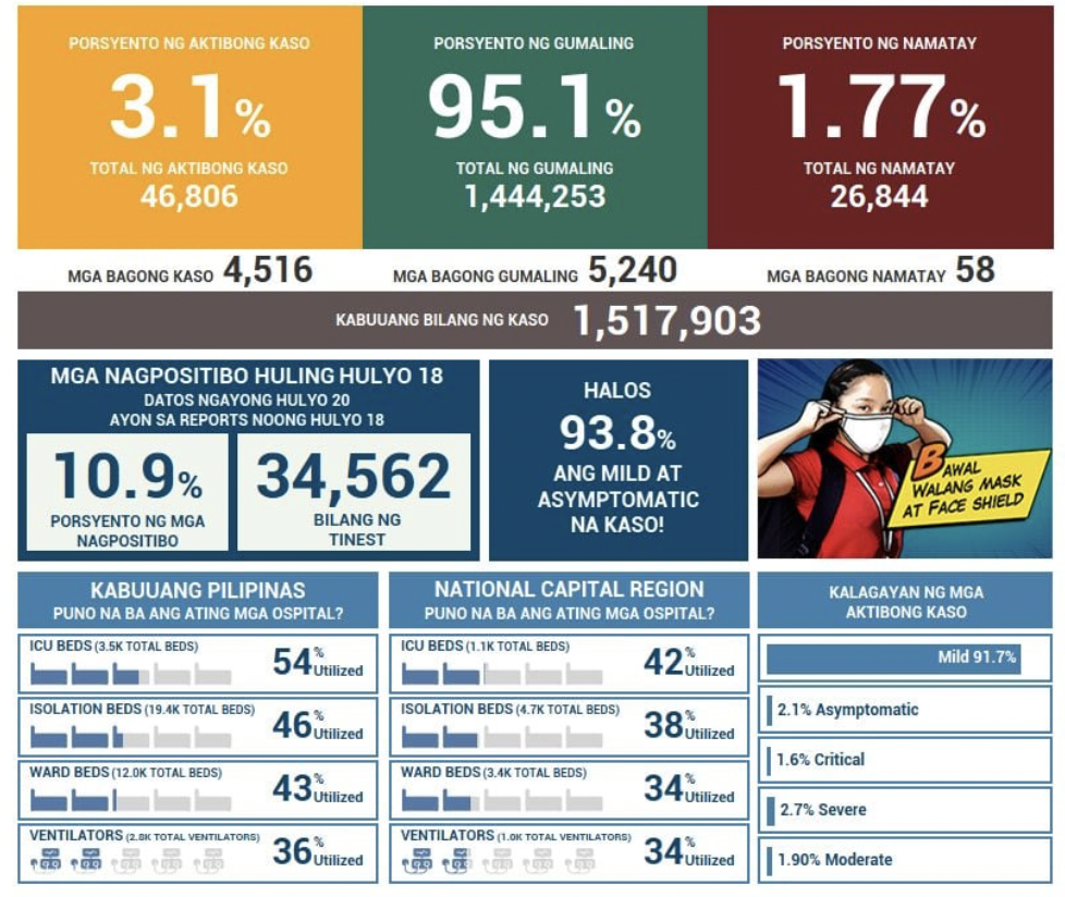 Cases in the NCR are up and Rt=1.06 on 07.20.2021 – Relative Joy